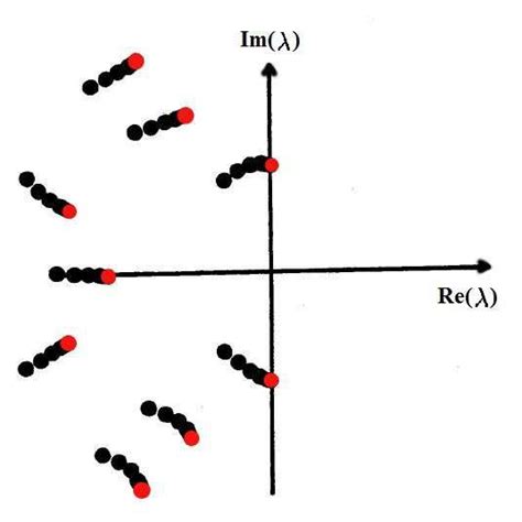 schematic distribution of the eigenvalues the eigenvalues of uniform download scientific