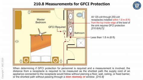 Code Corner Nec Update A Gcfi Voltage And Distance