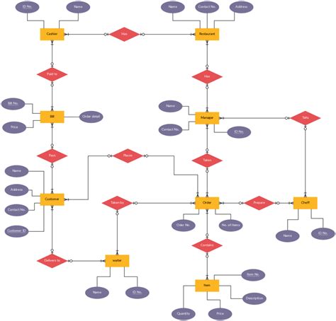 Er Diagram For Restaurant Reservation System