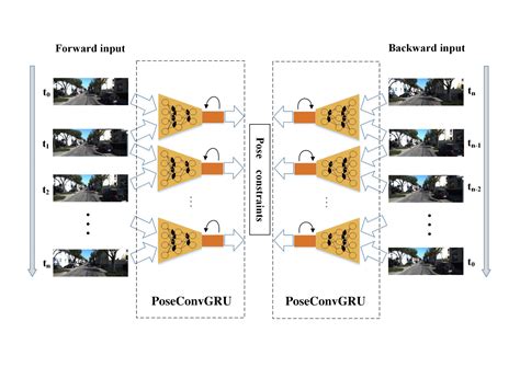 poseconvgru a monocular approach for visual ego motion estimation by learning welcome