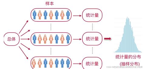 4 抽样分布的概念与python实现抽样 csdn博客