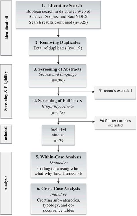 The Systematic Review Process Based On The Prisma Flow Diagram