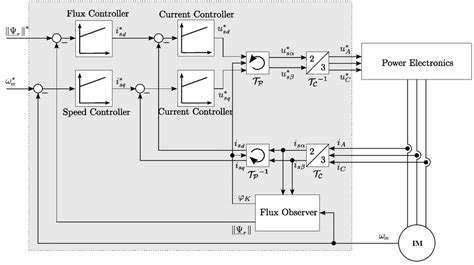 schematic representation of the direct field oriented control dfoc [28] download scientific