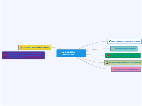 LA ORACIÒN COMPUESTA Mind Map