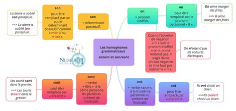 Me Grammaire Distinguer On Et Ont Son Et Sont Le On Exercices