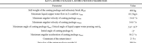 Table I From A Dual Closed Loop Digital Twin Construction Method For