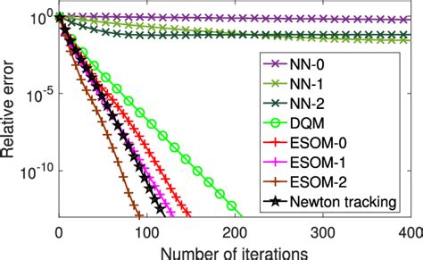 figure 1 from a newton tracking algorithm with exact linear convergence for decentralized