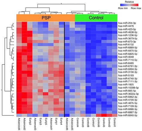 Heatmap Representing The Hierarchical Clustering Of Aberrantly