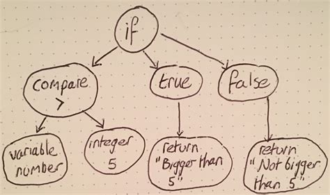 abstract syntax trees