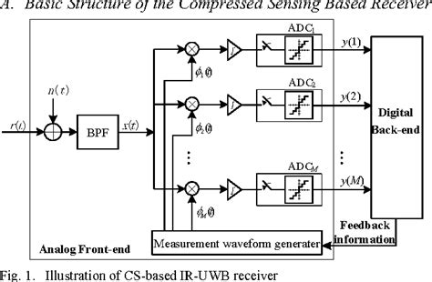 figure 1 from compressed sensing enabled narrowband interference mitigation for ir uwb systems