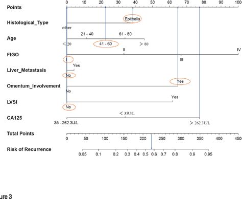 figure 3 from development and validation of a simple to use nomogram to predict 3 year