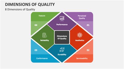 Dimensions Of Quality Powerpoint And Google Slides Template Ppt Slides