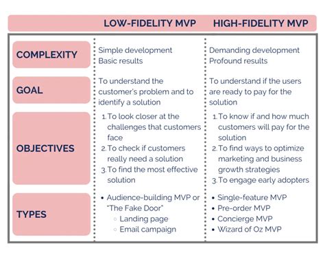Minimum Viable Product What Model To Choose Keenethics