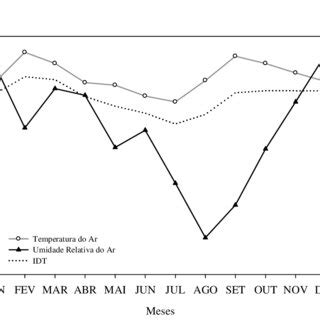 Variação média mensal da temperatura do ar umidade relativa do ar e