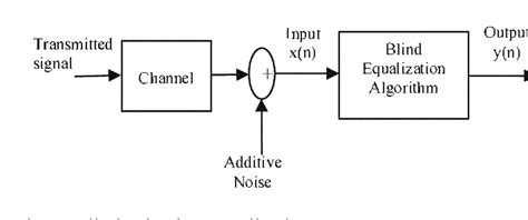 figure 2 from adaptive blind equalization technique to enhance the constant modulus algorithm