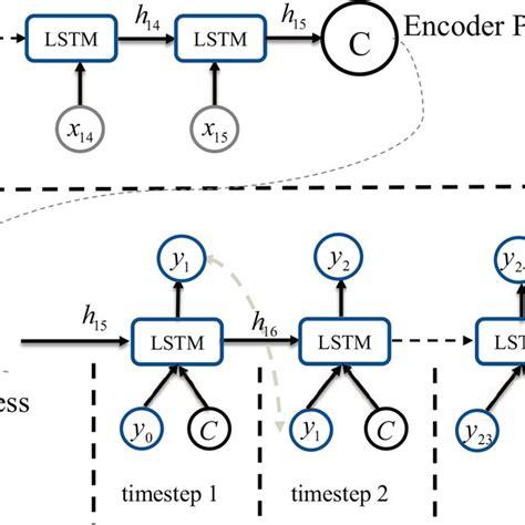 attention‐based encoder decoder structure download scientific diagram