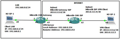Konfigurasi VPN Berbasis PPTP Dan Proxy ARP Menggunakan Mikrotik Di