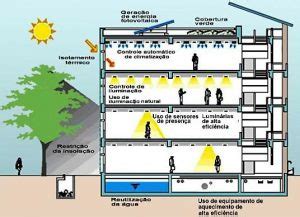 10 Dicas Para Integrar Mais Sustentabilidade Na Arquitetura