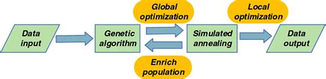 cmc free full text an improved multi objective hybrid genetic simulated annealing algorithm