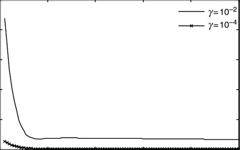 the relative errors of different regularization parameters at each download scientific diagram