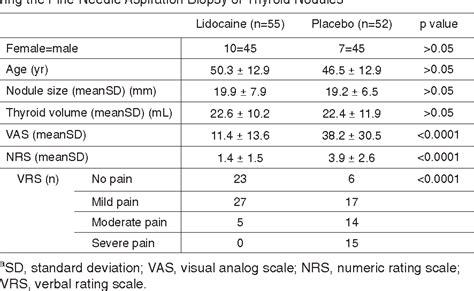 Table 1 From Needle Free Delivery Of Lidocaine For Reducing The Pain