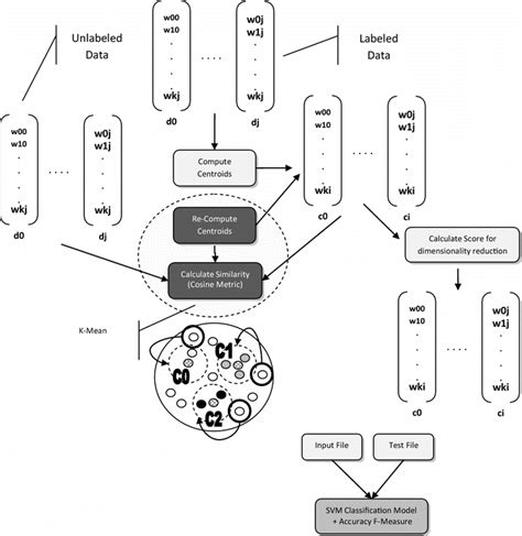 semi supervised clustering using k mean with dimensionality reduction download scientific diagram