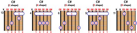 How To Play C Major Chord On Guitar Ukulele And Piano With Pdf