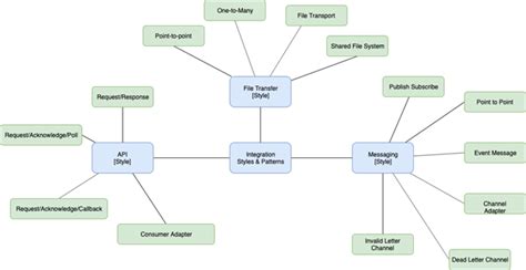 integration patterns in microservices world dzone