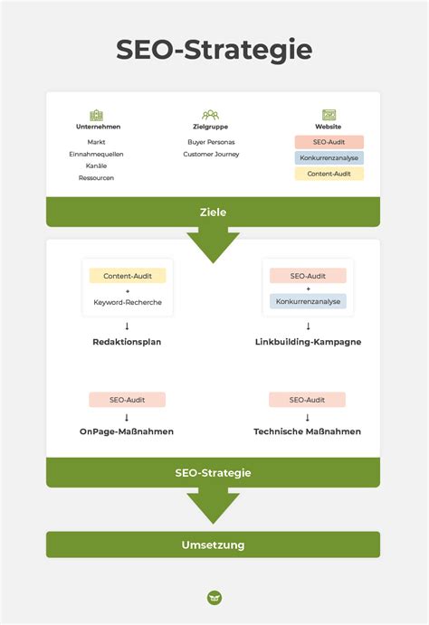 Seo Strategie Entwickeln In Schritten Zum Erfolg
