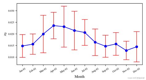 python绘制误差棒 误差棒 python csdn博客