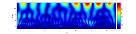 continuous wavelet analysis cwt need help to interpret the low and high frequency cycles