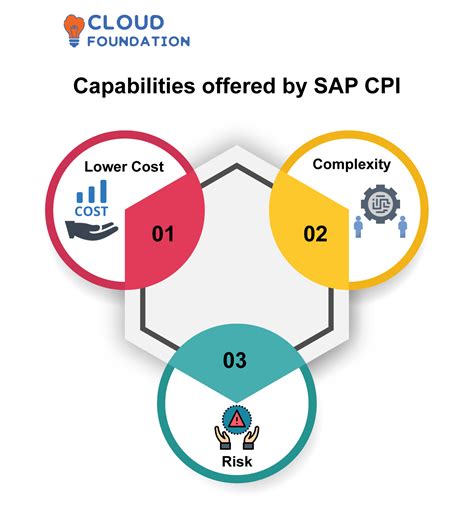 SAP CPI Training Online CloudFoundation Blog
