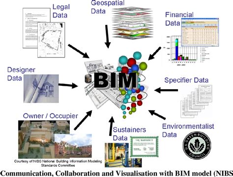 [pdf] towards implementation of building information modelling in the construction industry