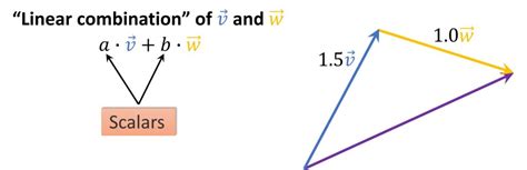 linear algebra linear combination of vectors master data science