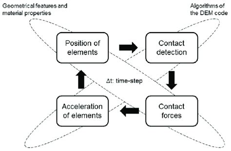 calculation cycle in discrete element simulations calculation cycle in download scientific