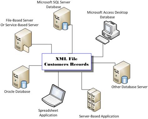 microsoft access xml tutorials lesson 59 introduction to the extensible markup language xml