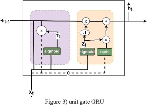 figure 3 from time series analysis by bi gru for forecasting bitcoin trends based on sentiment