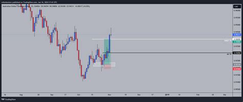 OANDA AUDCAD Chart Image By Milanbosters TradingView