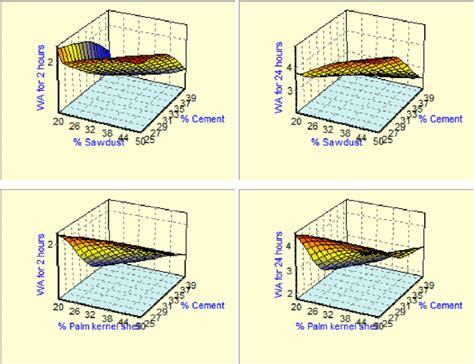 Three Dimensional Plots Showing The Effect Of Cement Sawdust And PKS