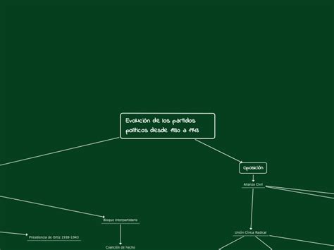 Evolución de los partidos políticos desde Mind Map