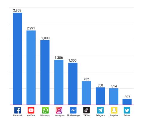 Cu Les Son Las Mejores Redes Sociales Para Tu Negocio Ideate Online