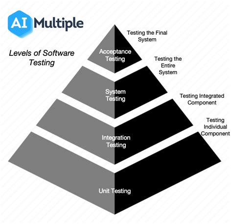integration testing in 2024 importance types and challenges