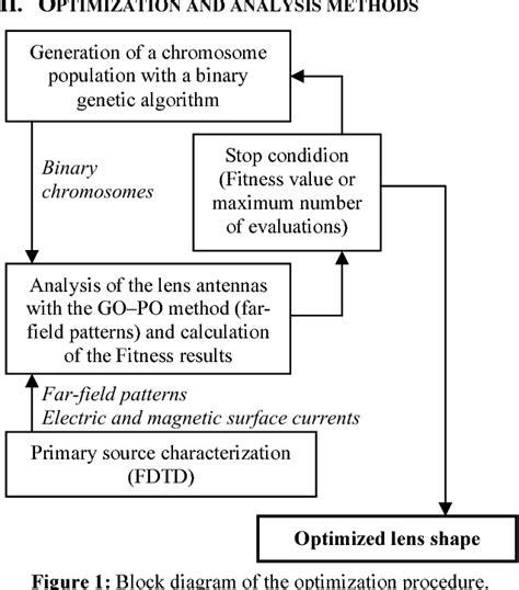 figure 1 from a shaping technique of substrate lens antennas with genetic algorithm semantic