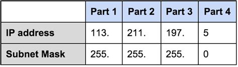 Subnet And Subnet Mask Prefixes Mask Ip Address