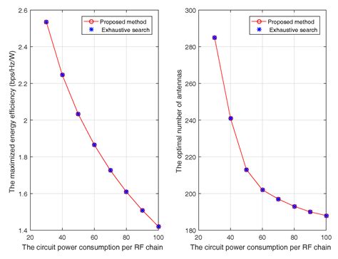 future internet free full text spectrum and energy efficiency of uplink massive mimo system