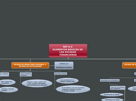 Mapa Conceptual Nif A Elementos B Sicos Mind Map The Best Porn Website