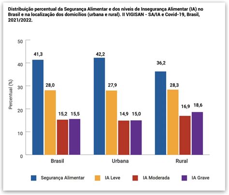 Mais de 33 milhões de brasileiros passam fome Conquista de Fato