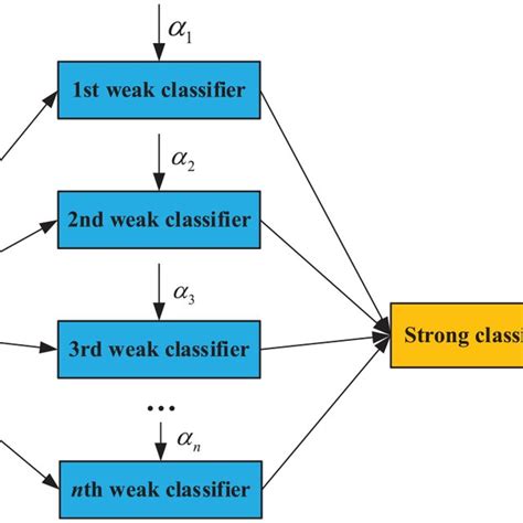 bp adaboost algorithm flow chart download scientific diagram