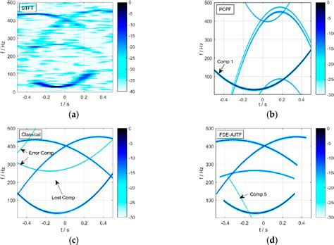 figure 7 from a frequency domain extraction based adaptive joint time frequency decomposition