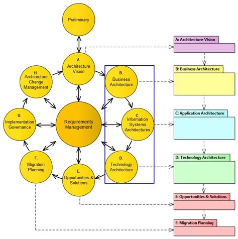 togaf adm archimate core visual paradigm community ci